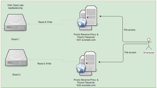 Psono fileserver | Psono